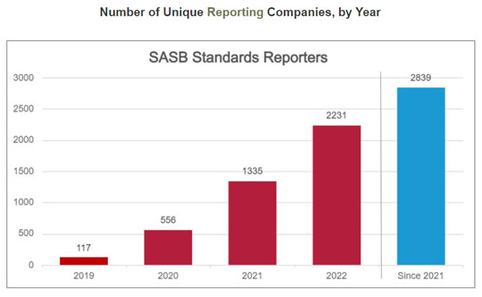 Investment Insights Blog: From SASB to ISSB: Why Investors Need Reliab | Wespath Benefits ...
