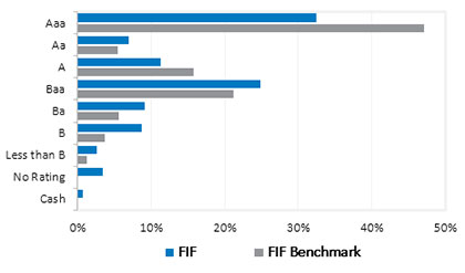 Fixed Income Fund (FIF) | Wespath Benefits & Investments