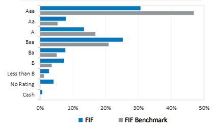 Fixed Income Fund (FIF) | Wespath Benefits & Investments