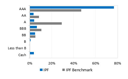Inflation Protection Fund (IPF) | Wespath Benefits & Investments