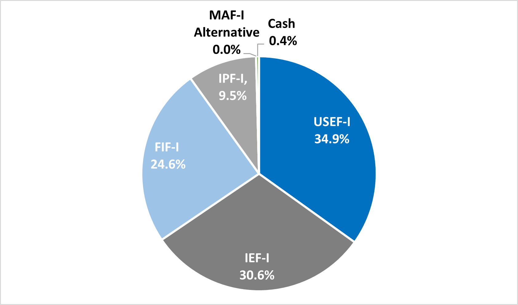 Multiple Asset Fund (MAF) | Wespath Benefits & Investments