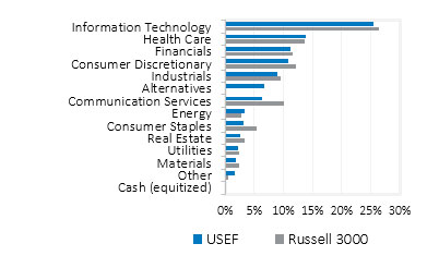U.S. Equity Fund (USEF) | Wespath Benefits & Investments