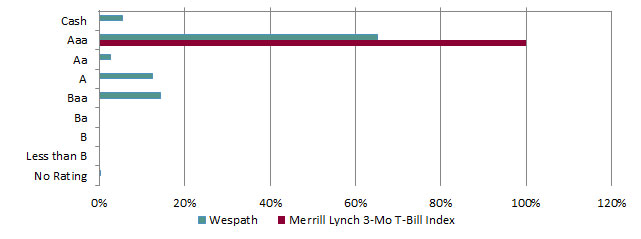 Stable Value Fund (SVF) | Wespath Benefits & Investments